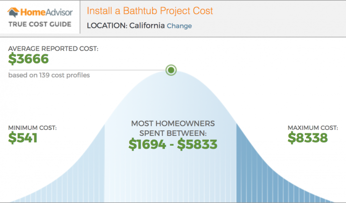 HomeAdvisor True Cost Guide | Island Transformations